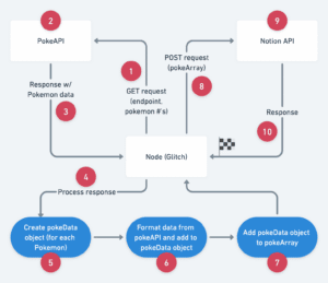 The Complete Notion API Crash Course for Beginners