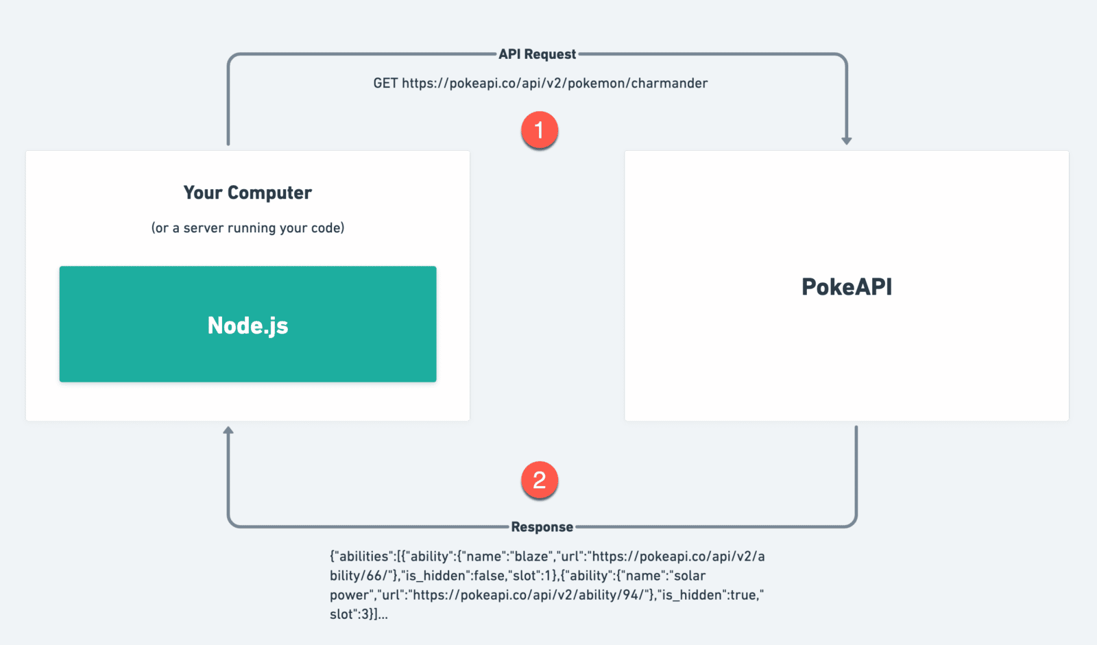 The Complete Notion API Crash Course for Beginners
