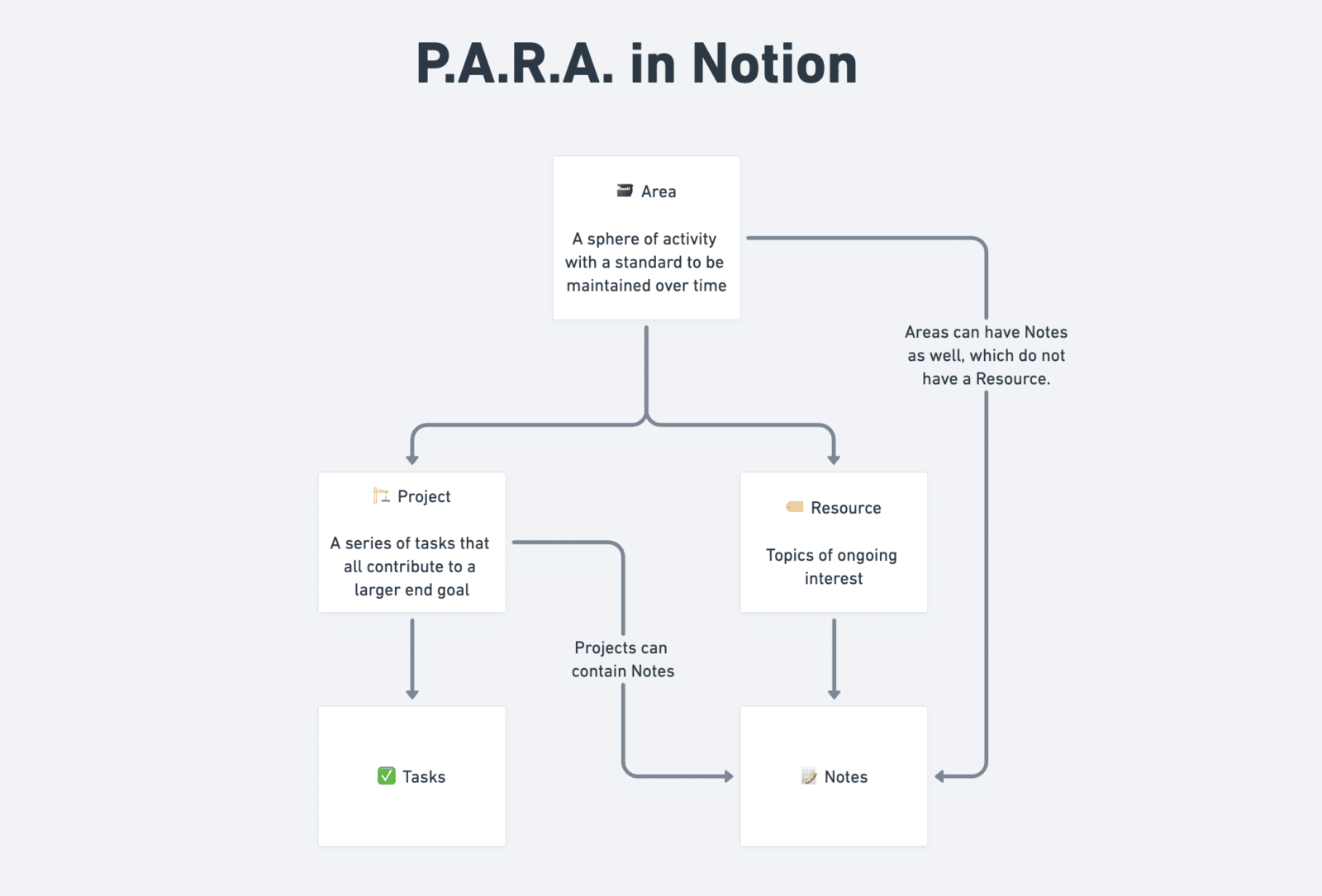 PARA Method Template for Notion (Building a Second Brain)