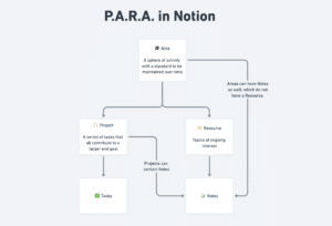 PARA Method Template for Notion (Building a Second Brain)