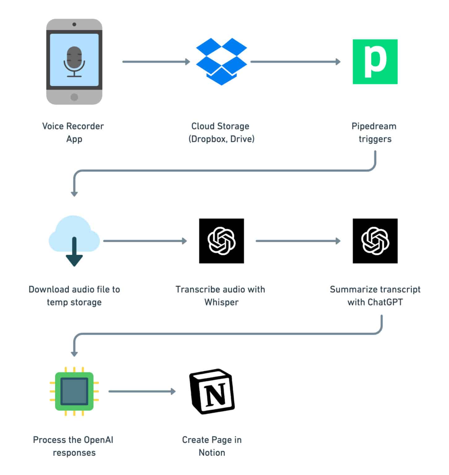 How to Take Perfect Notes with Your Voice Using ChatGPT and Notion