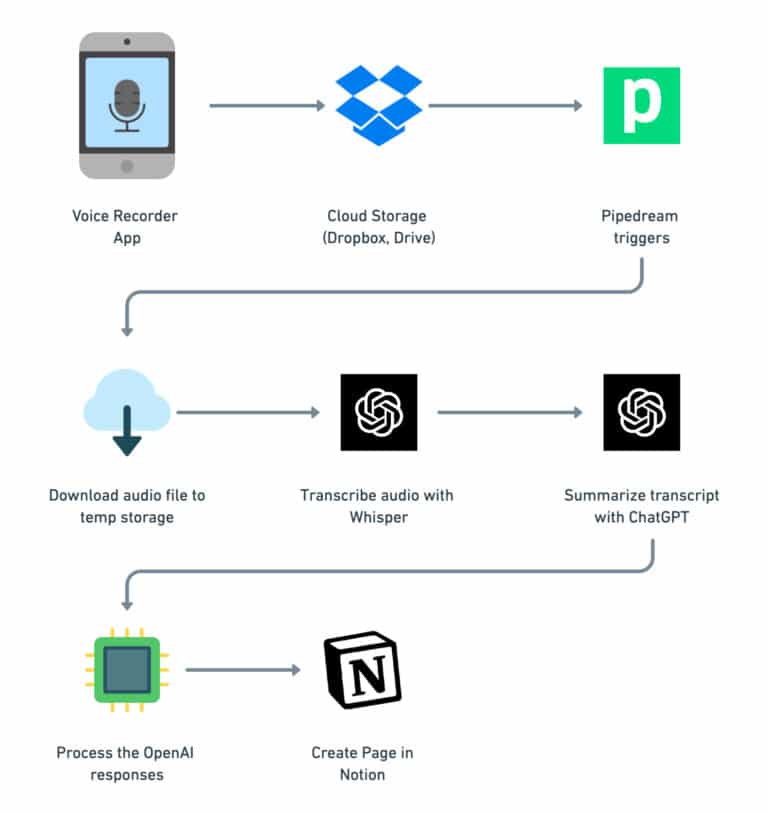 How to Take Perfect Notes with Your Voice Using ChatGPT and Notion