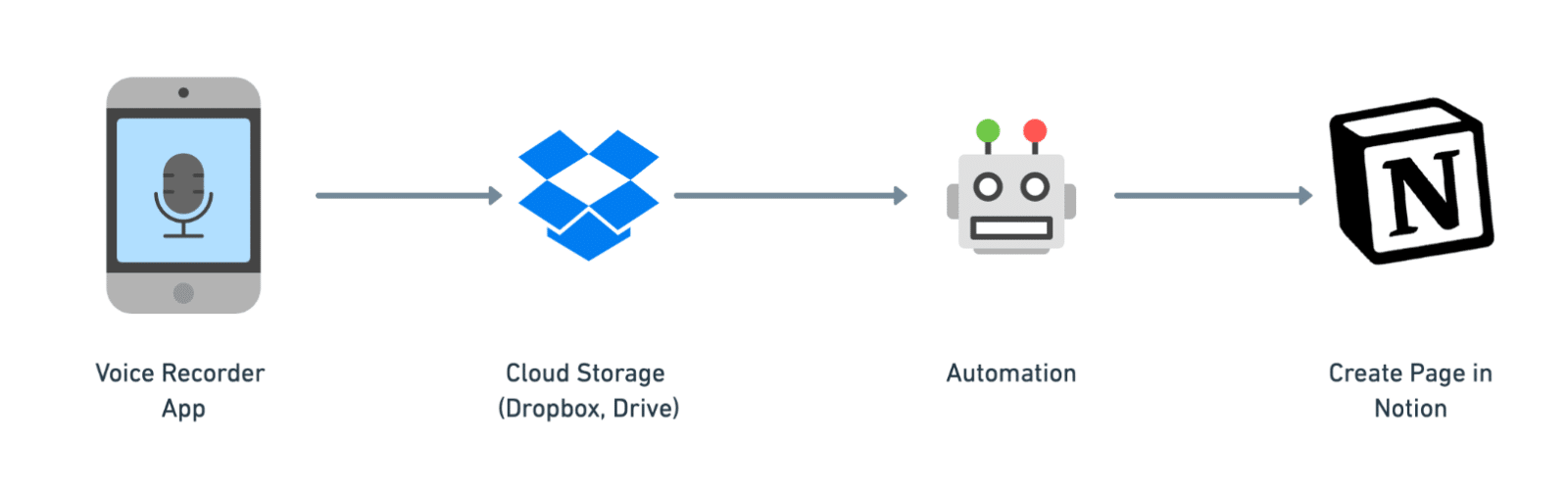 How to Take Perfect Notes with Your Voice Using ChatGPT and Notion
