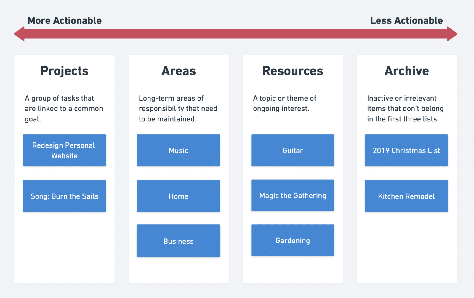How to Easily Organize Your Life with the PARA Method