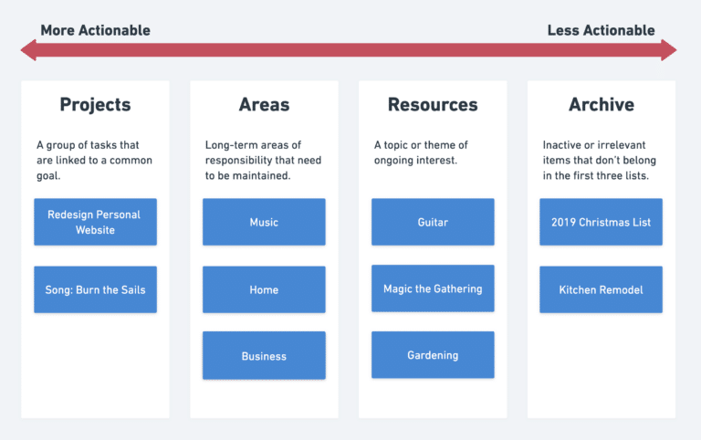 How to Easily Organize Your Life with the PARA Method