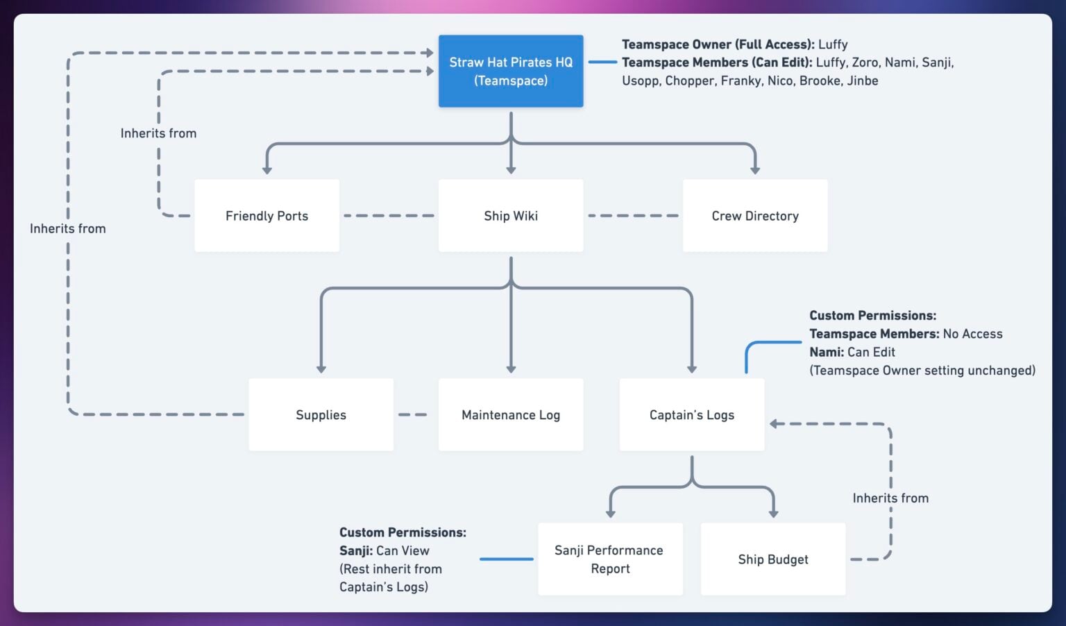 Notion Sharing & Permissions: The Ultimate Guide - Thomas Frank