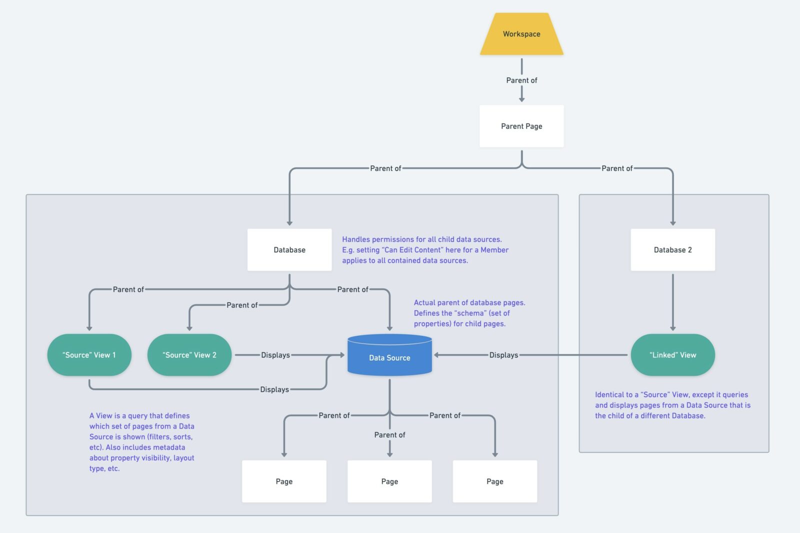 Notion Databases and Data Sources: The Complete Guide